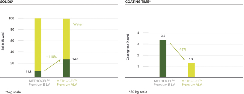 METHOCEL Premium VLV