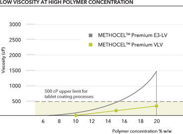 METHOCEL Premium VLV