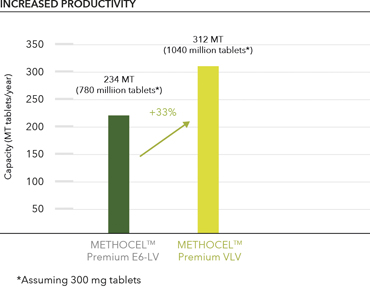 METHOCEL Premium VLV